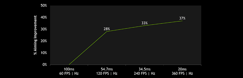 Reflex Low Latency 게이밍 플랫폼 | GeForce 뉴스 | NVIDIA