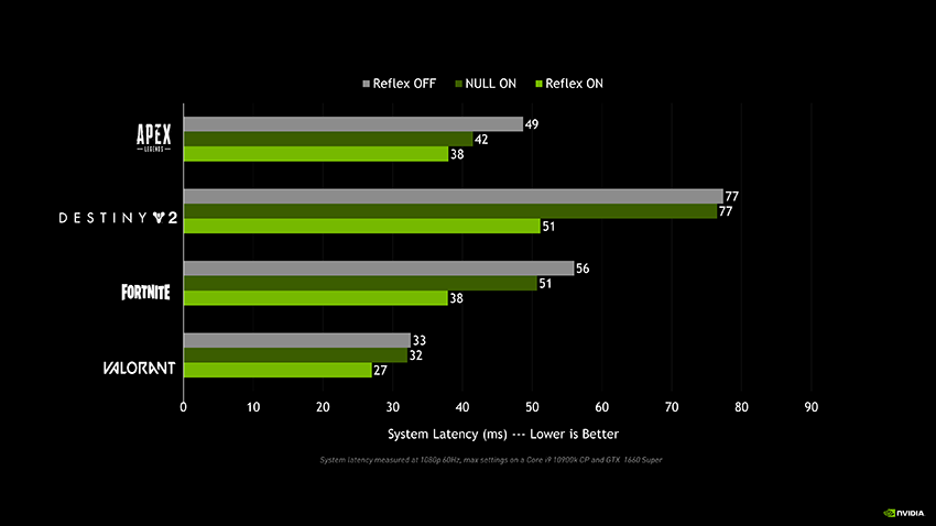 Introducing NVIDIA Reflex: Optimize and Measure Latency in Competitive ...