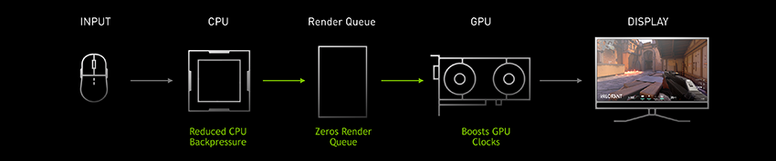 Introducing NVIDIA Reflex: Optimise and Measure Latency in Competitive ...