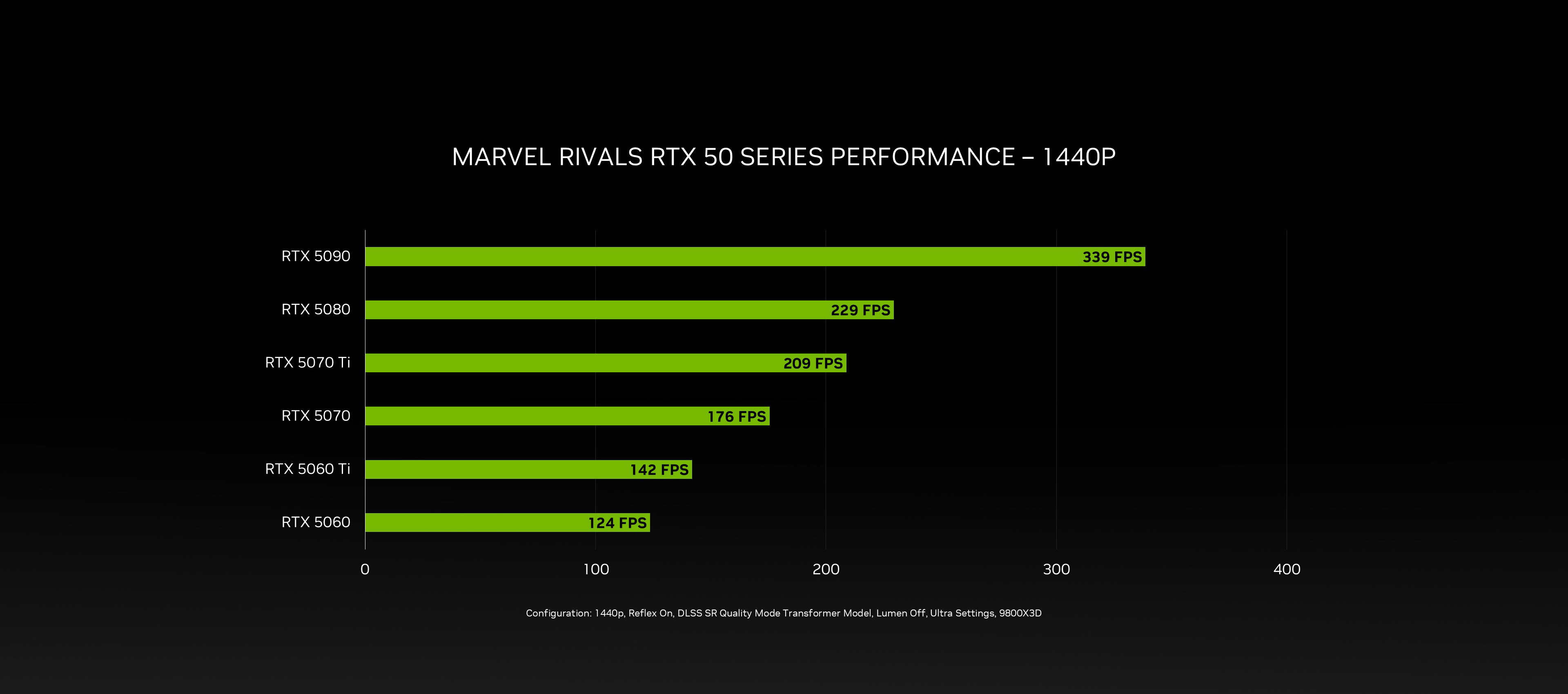 NVIDIA Reflex Reduces PC Latency By Up To 55% In Marvel Rivals Season 3 ...