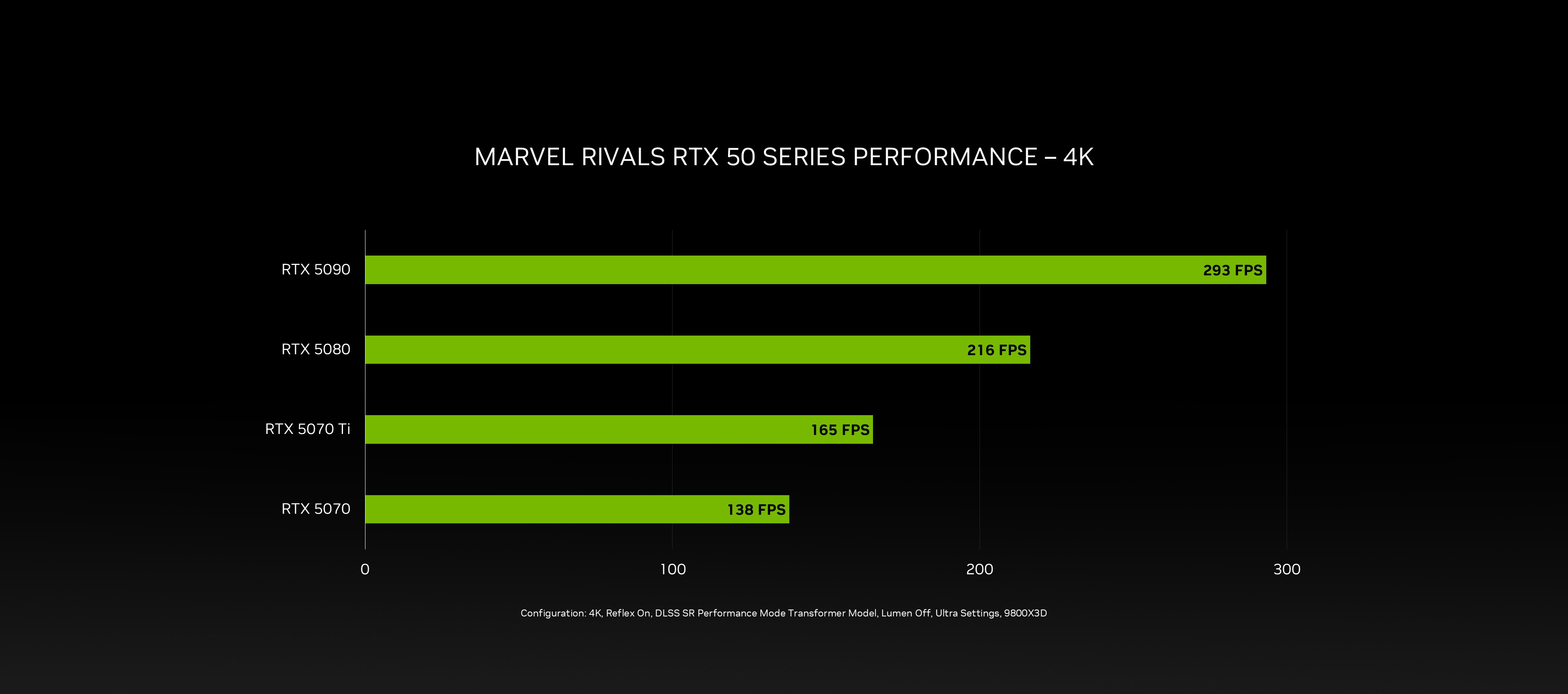 NVIDIA Reflex Reduces PC Latency By Up To 55% In Marvel Rivals Season 3 ...