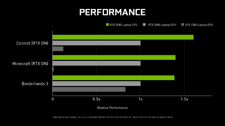 Ampere—NVIDIA’s 2nd gen RTX architecture— Coming To Laptops January 26 ...