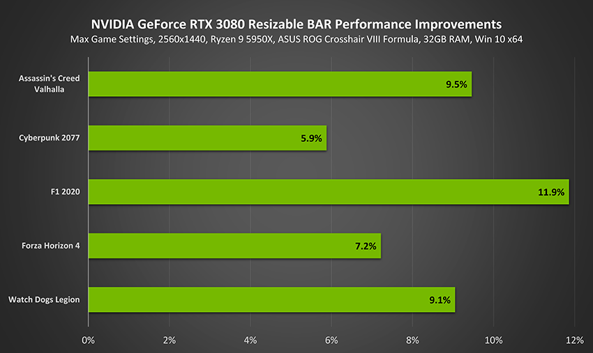 GeForce RTX 30 Series Performance Accelerates With Resizable BAR ...