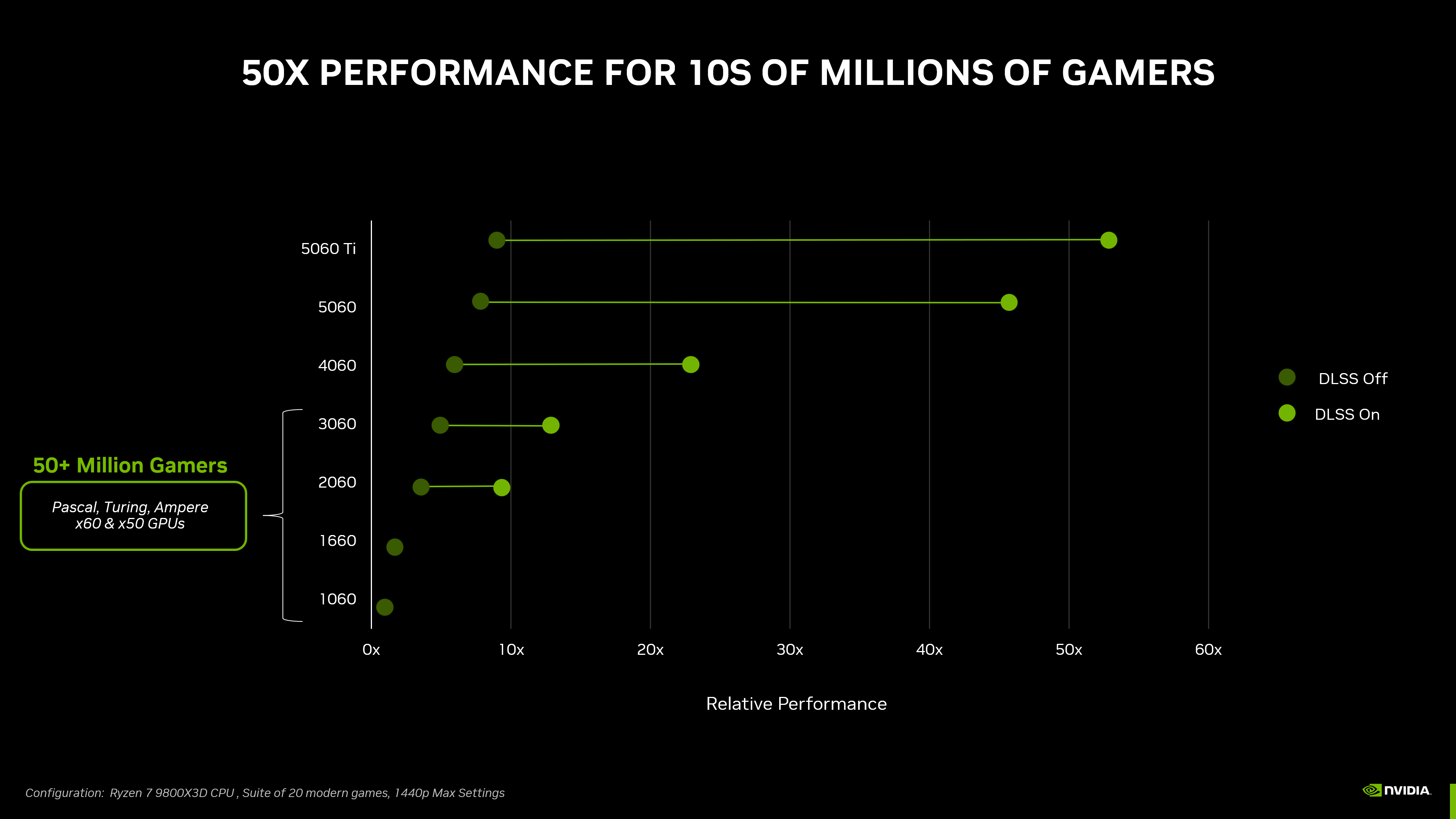 Announcing The GeForce RTX 5060 Desktop Family: DLSS 4 Multi Frame Generation, Neural Rendering ...
