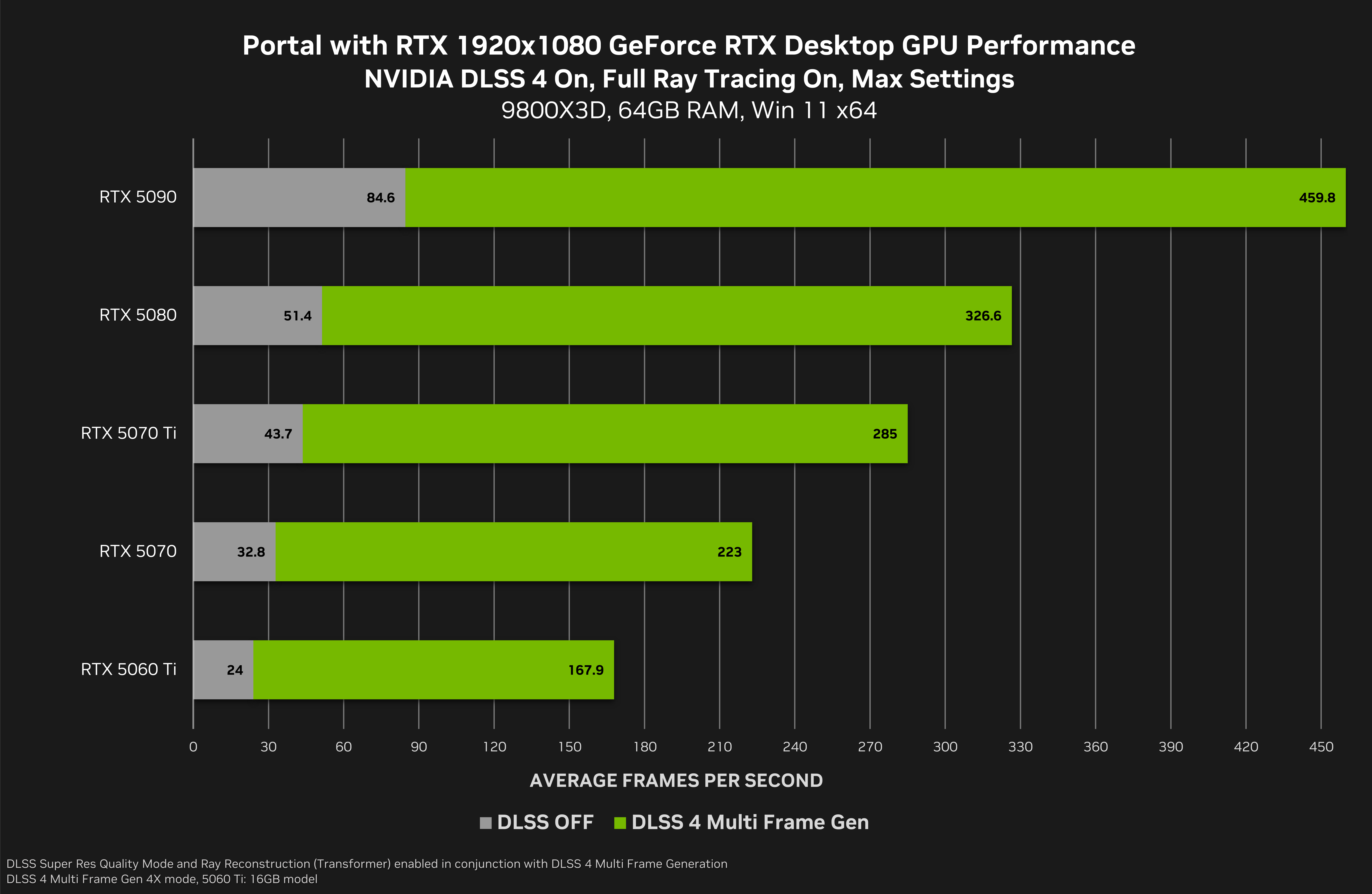 $50,000 RTX Remix Mod Contest Begins, Portal with RTX Adds DLSS 4 With ...