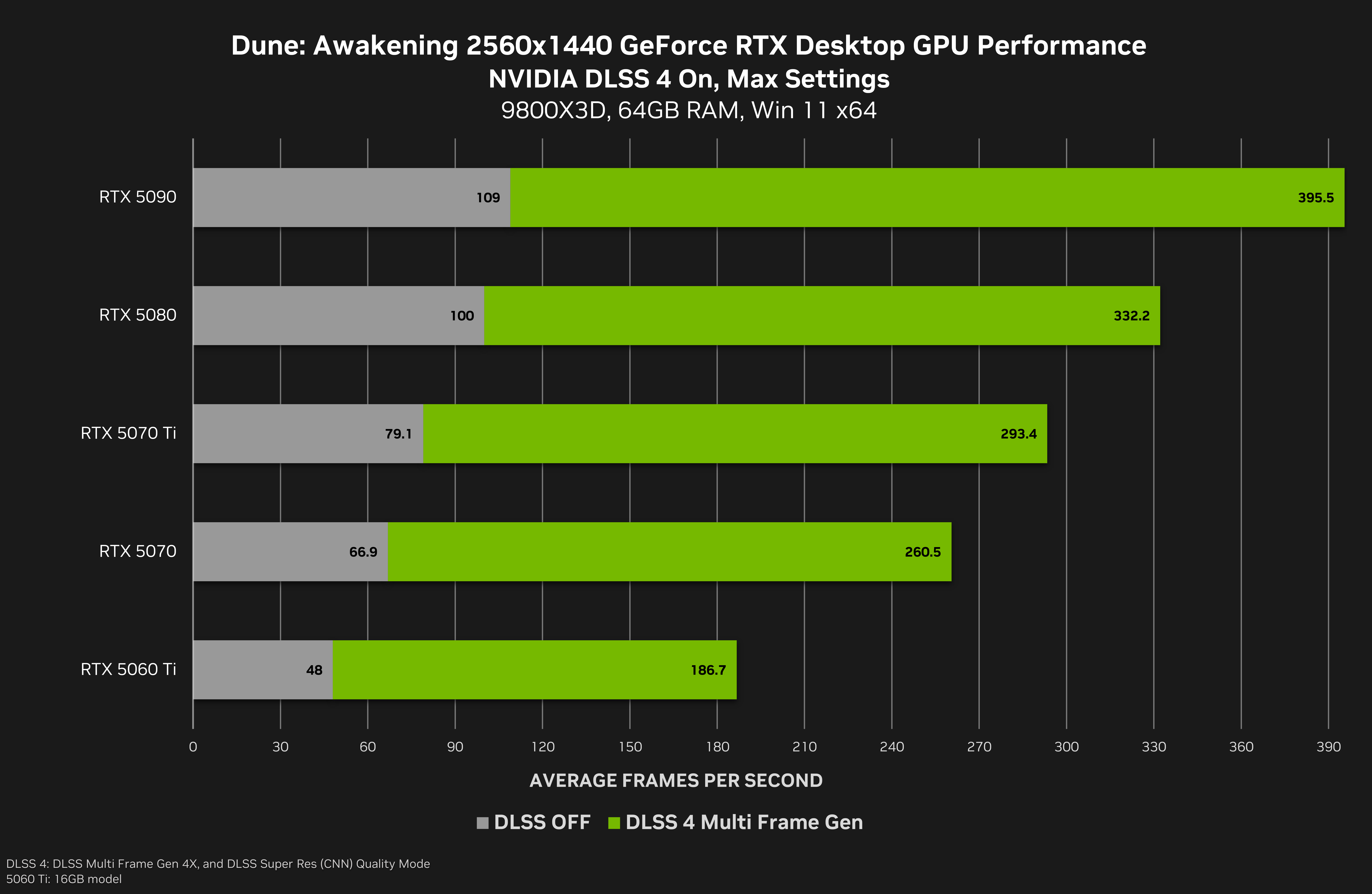 DLSS 4 Multi Frame Generation, Stellar Blade와 Dune: Awakening 등 8개 게임에 ...