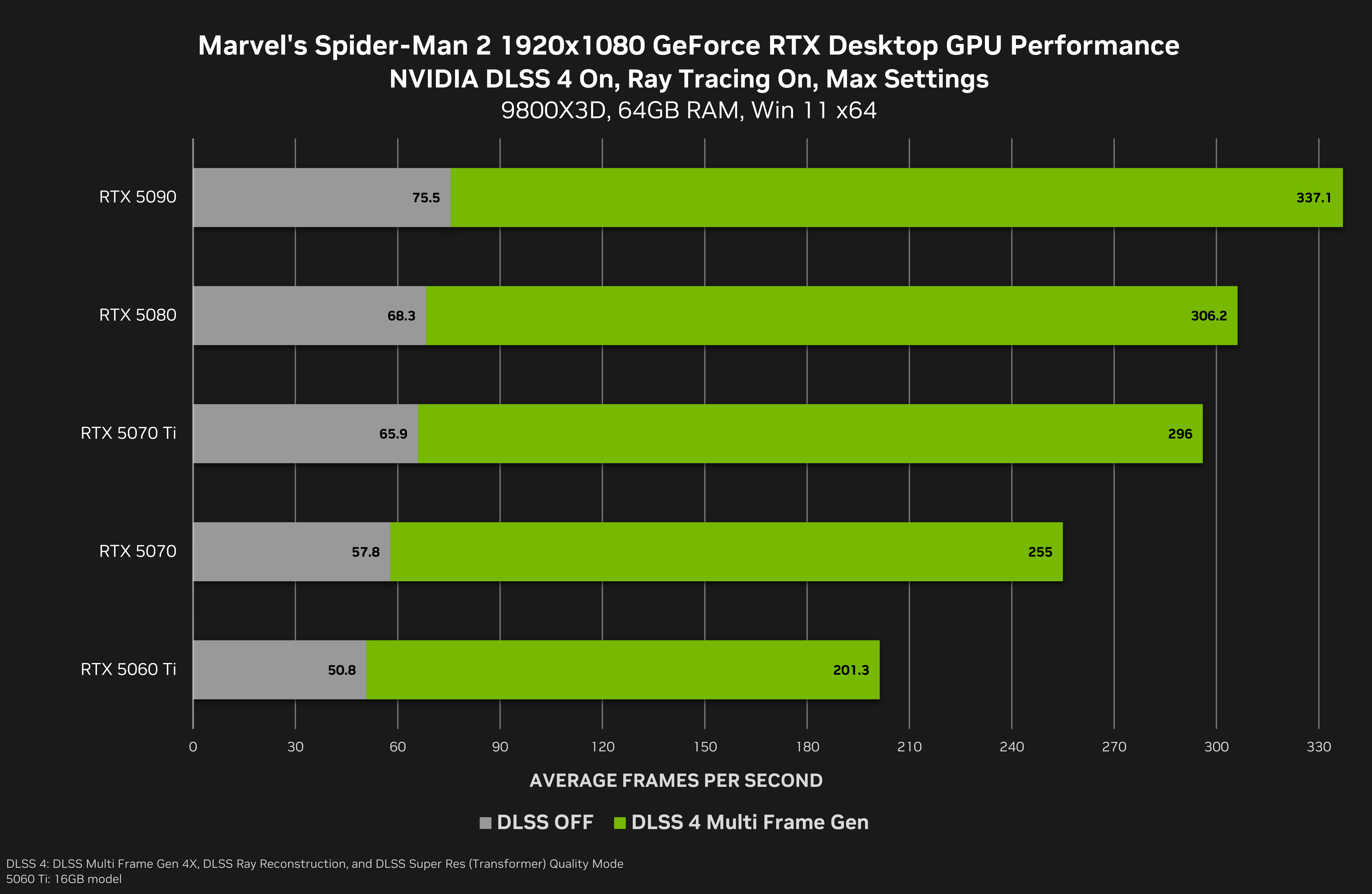 DLSS 4 With Multi Frame Generation Coming To Another 8 Games, Including ...