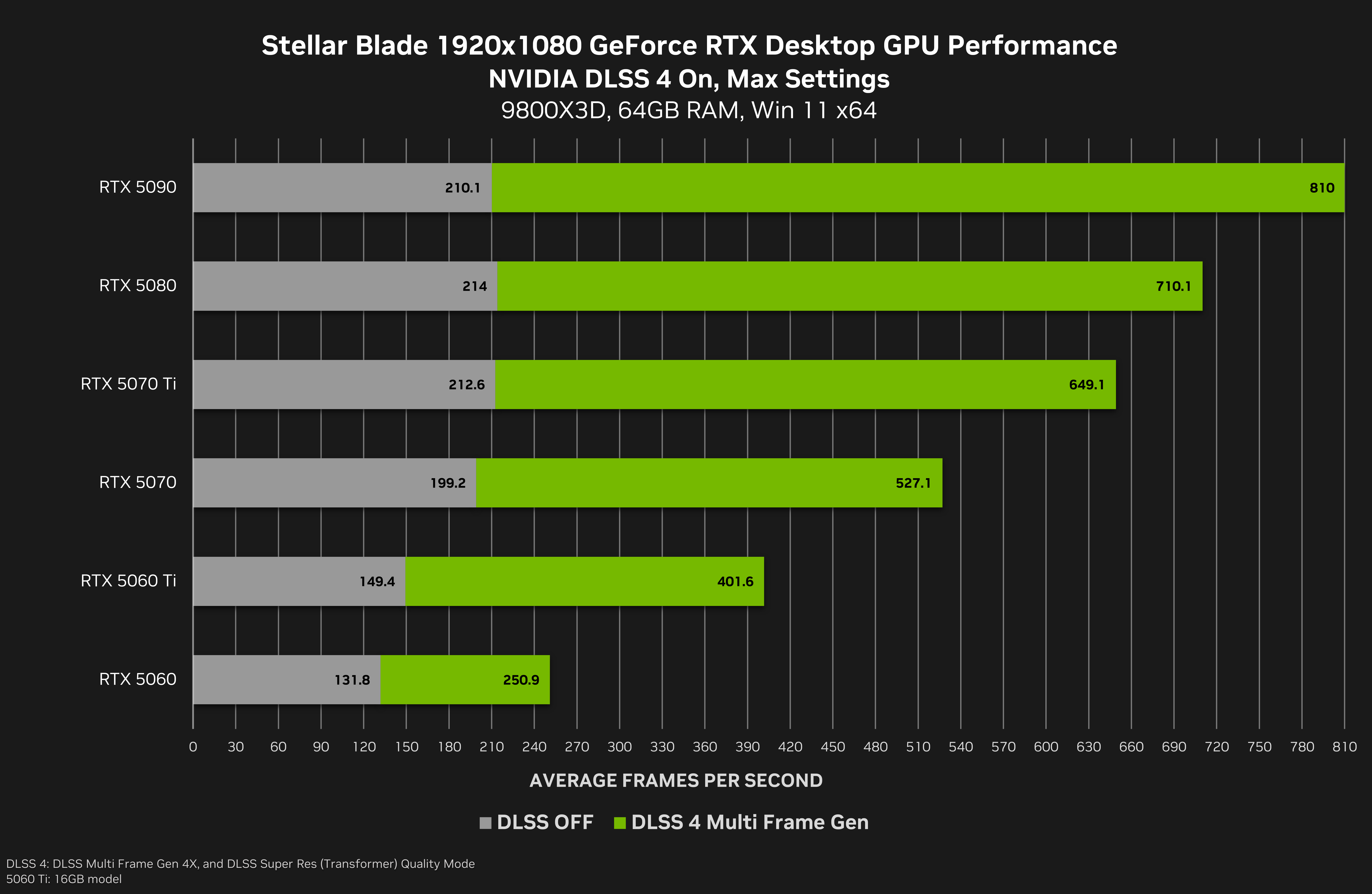 DLSS 4 With Multi Frame Generation Coming To Another 8 Games, Including ...