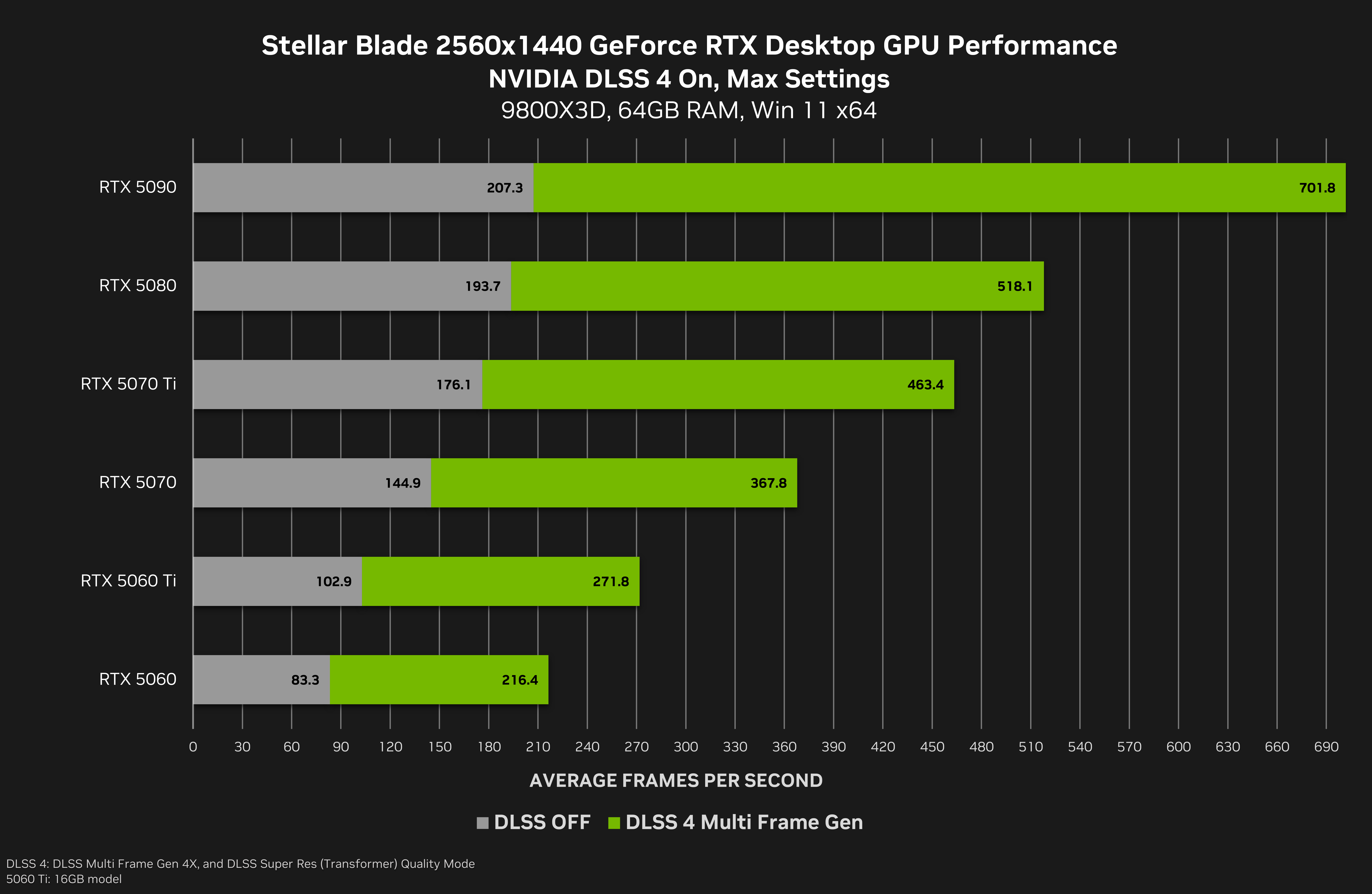 DLSS 4 With Multi Frame Generation Coming To Another 8 Games, Including Stellar Blade & Dune ...