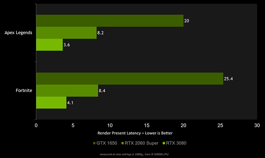 How To Reduce Lag - A Guide To Better System Latency | GeForce News ...