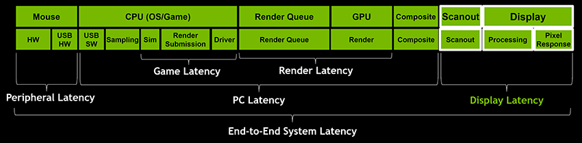 How To Reduce Lag - A Guide To Better System Latency | GeForce News ...