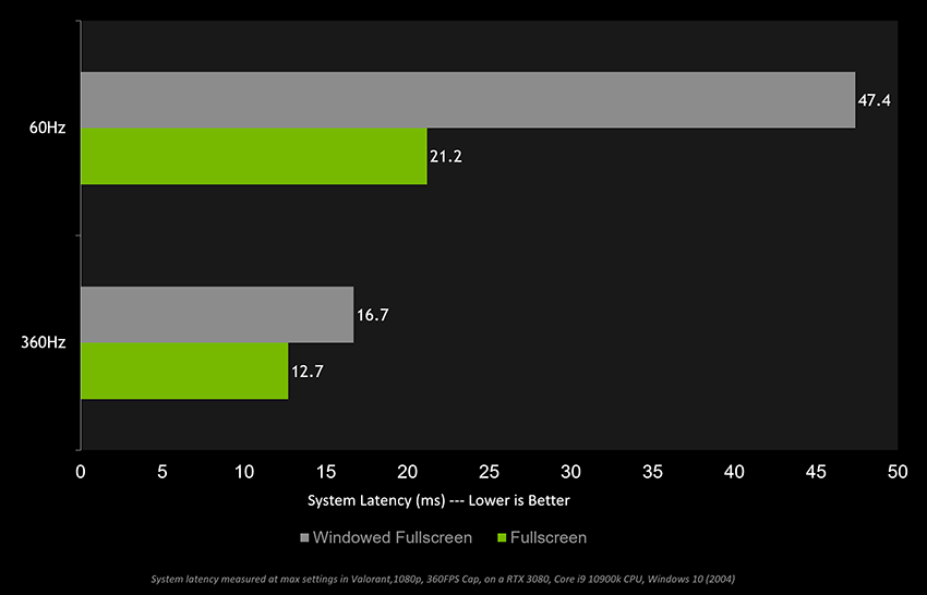 How To Reduce Lag - A Guide To Better System Latency | GeForce News | NVIDIA