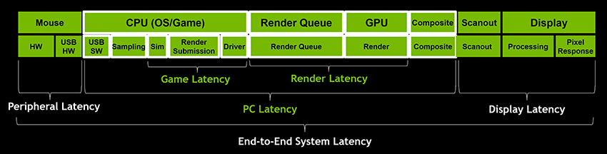 How To Reduce Lag - A Guide To Better System Latency | GeForce News ...