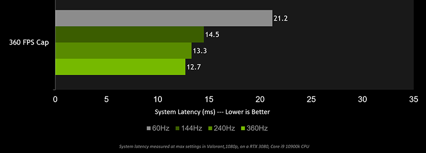 How To Reduce Lag - A Guide To Better System Latency | GeForce News ...