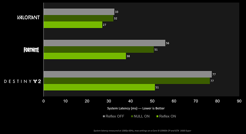 How To Reduce Lag - A Guide To Better System Latency | GeForce News ...