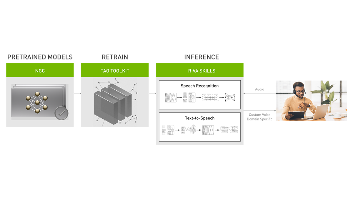 Plataforma de IA Conversacional | NVIDIA