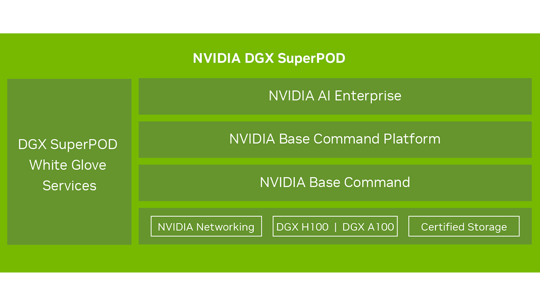 DGX SuperPOD: AI Infrastructure for Enterprise Deployments | NVIDIA