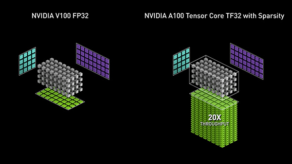 Tensor Cores: Versatility for HPC & AI | NVIDIA
