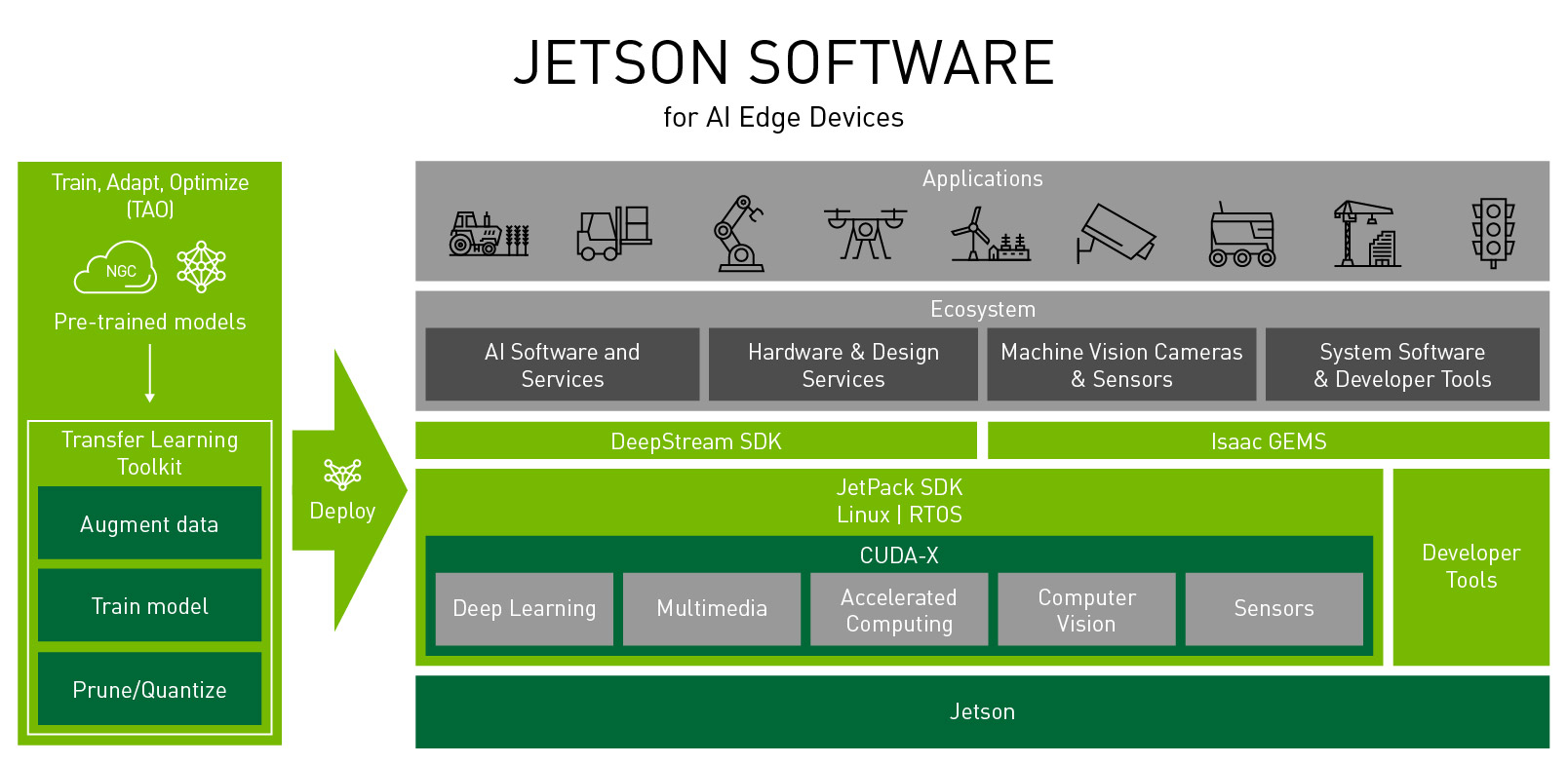 採用 NVIDIA Jetson 技術的嵌入式系統開發套件和模組
