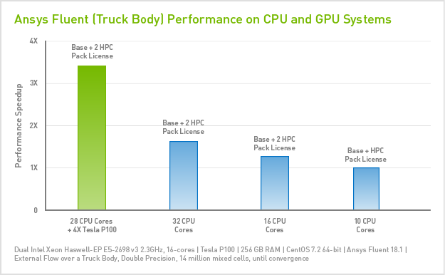 Ansys Fluent GPU Acceleration | NVIDIA