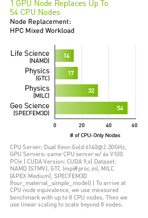 NVIDIA Tesla V100 | NVIDIA