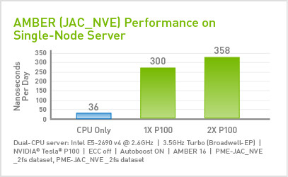 Amber Hardware & Software Configurations | NVIDIA Data Center