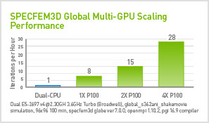 SPECFEM3D Globe GPU & Software Configurations | NVIDIA Data Center