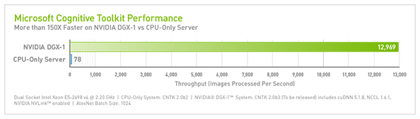 Microsoft Azure acelerado por GPU | NVIDIA