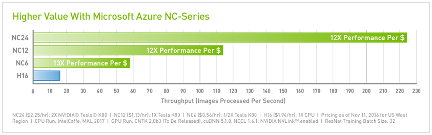 Microsoft Azure acelerado por GPUs | NVIDIA