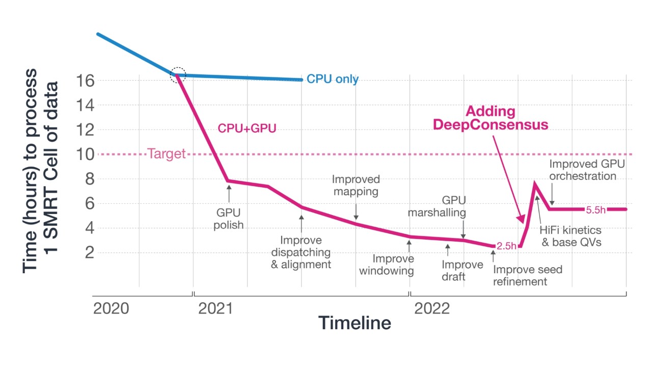 Boosting the Accuracy and Speed of Long-Read Sequencing | NVIDIA