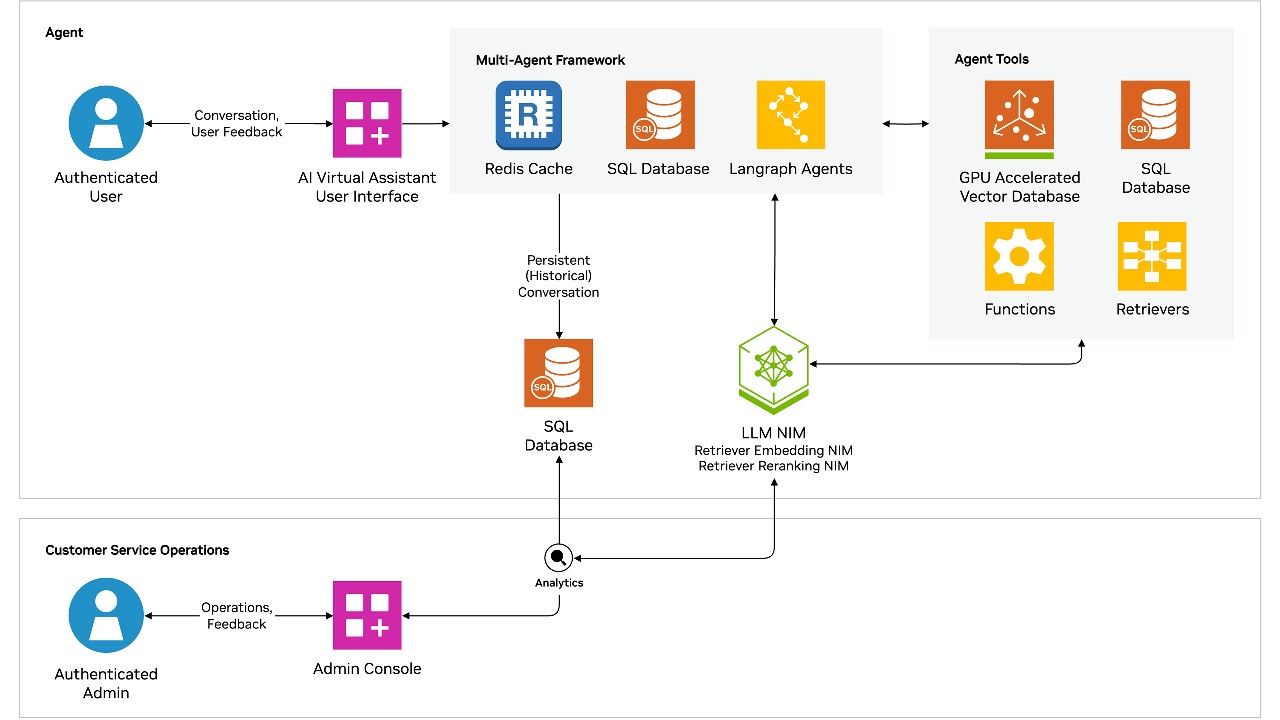 Generative AI for Customer Service and Support - Use Case | NVIDIA