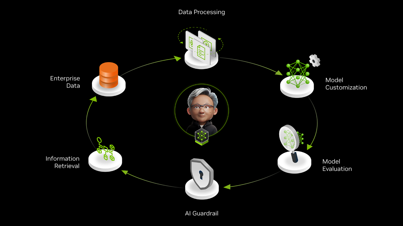 Data flywheel: What it is and how it works | NVIDIA Glossary