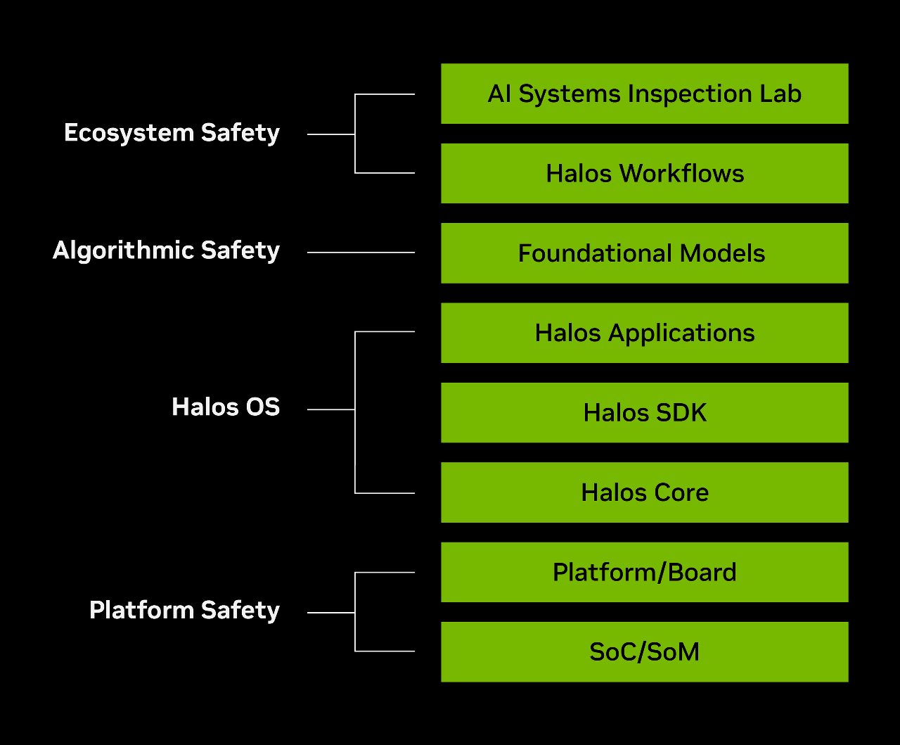 Autonomous Vehicle (AV) Safety | NVIDIA Halos