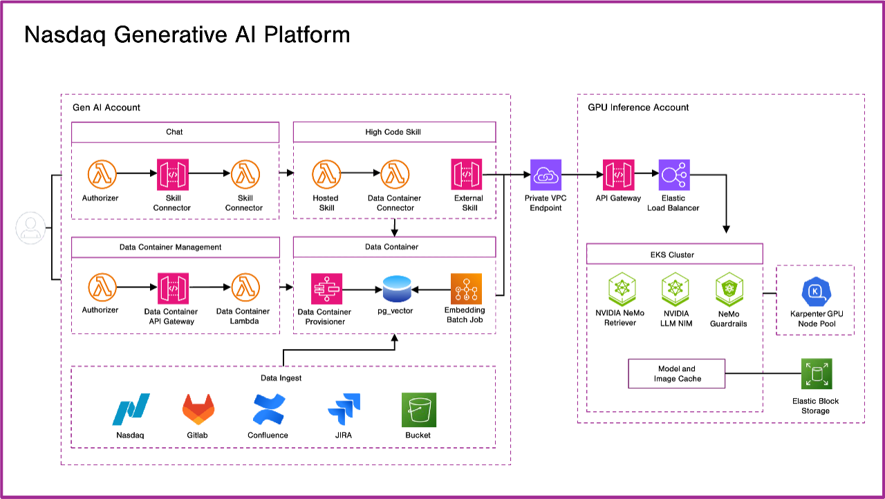 Nasdaq | NVIDIA Customer Stories