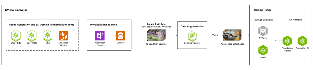 Synthetic Data for AI & 3D Simulation Workflows | Use Case | NVIDIA