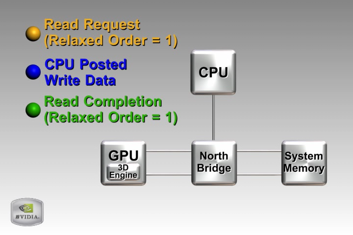 PCI Express Graphics Performance Optimizations