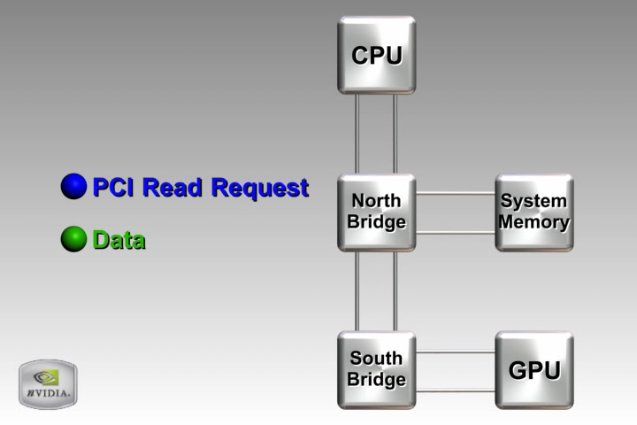 PCI Express Graphics Performance Optimizations