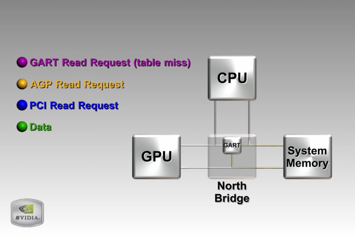 PCI Express Graphics Performance Optimizations