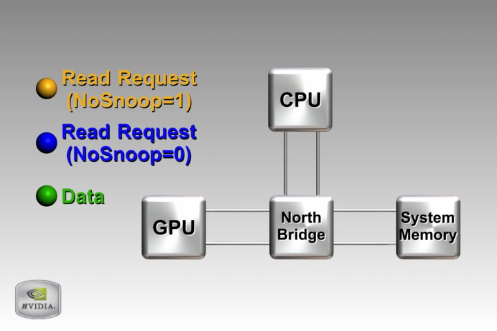PCI Express Graphics Performance Optimizations