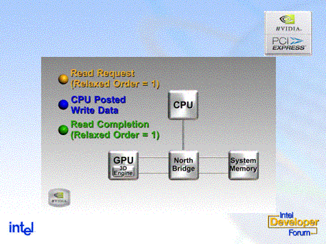 PCI Express Graphics Performance Optimizations