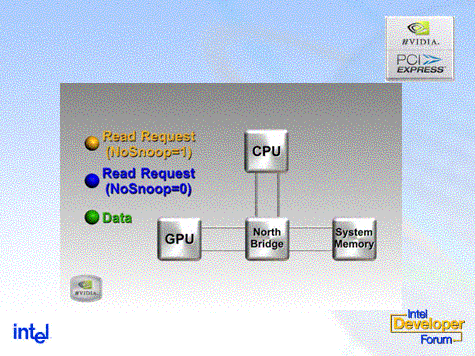 PCI Express Graphics Performance Optimizations